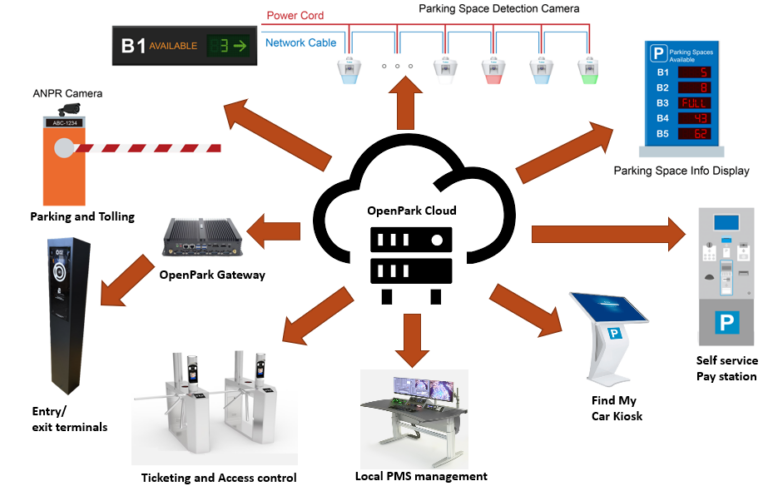 Smart Parking Management – OpenPark Technologies